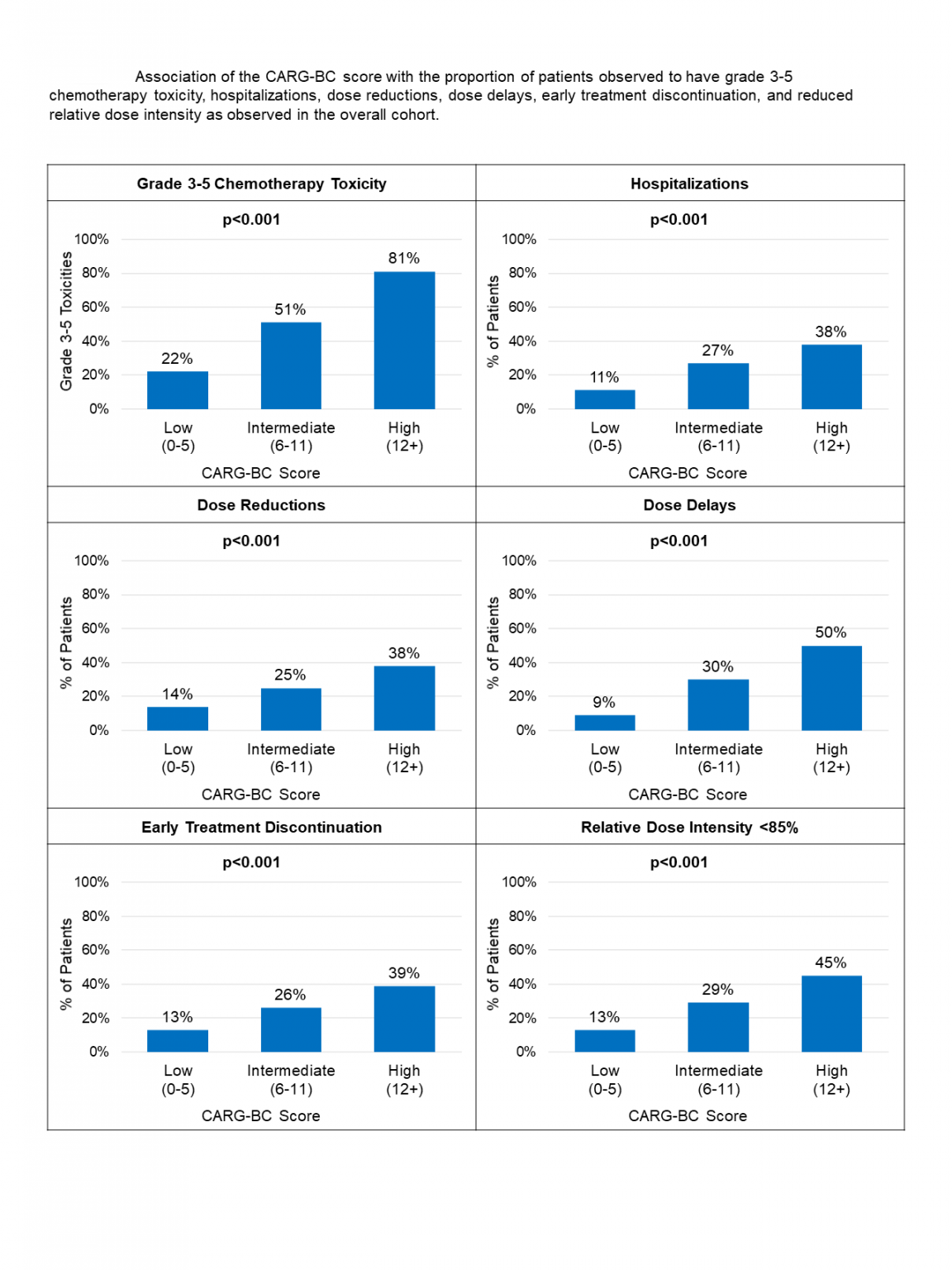 CARG-Breast Cancer (CARG-BC) Chemo-Toxicity Tool Results – Cancer and ...